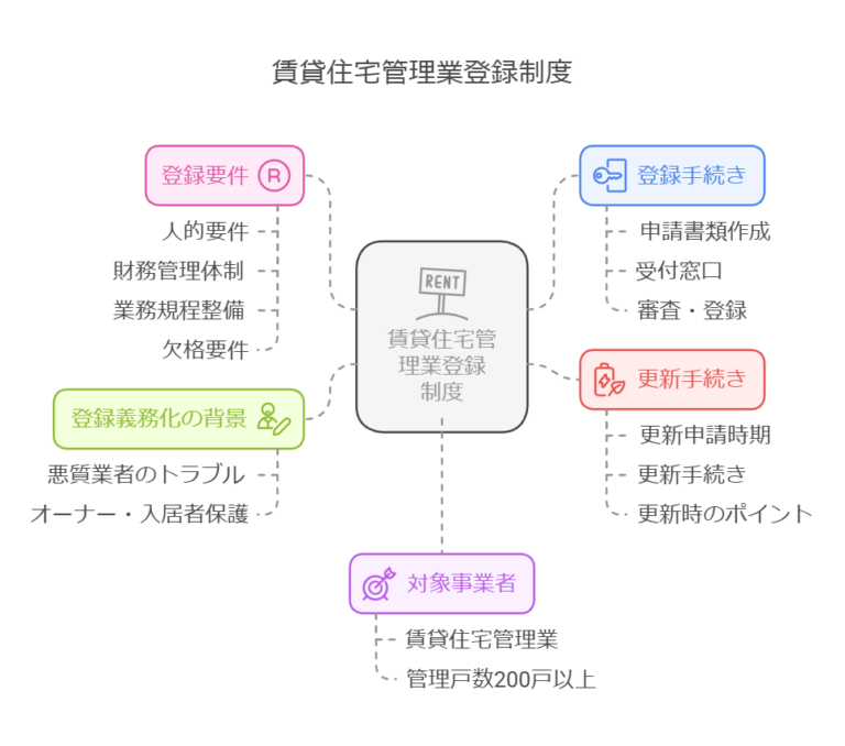 賃貸住宅管理業の登録・5年ごとの更新について詳しく解説 - 行政書士萩本昌史事務所ブログ