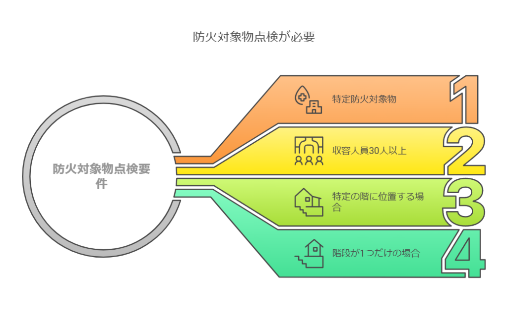消防計画の変更はどんな時に必要か？誰に頼んだらいいのか？ ｜ 行政書士萩本昌史事務所ブログ